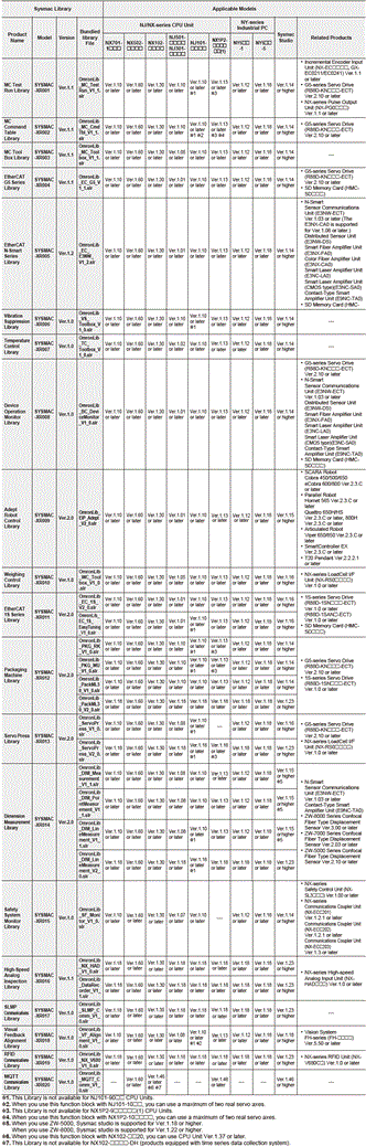 SYSMAC-XR[][][] Sysmac Library/Specifications | OMRON Industrial Automation Australia